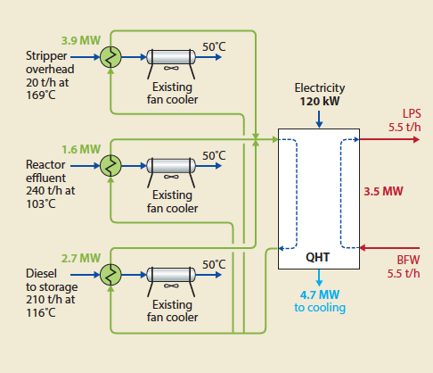 Reducing emissions while increasing refinery margin
