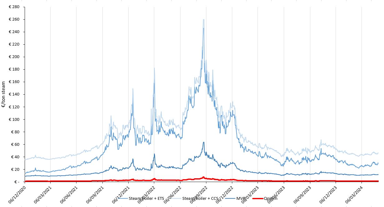 Build your business case for using QHT technology